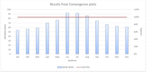 Yearly Generation Adequacy Analysis For Muela Alone Using Edns And