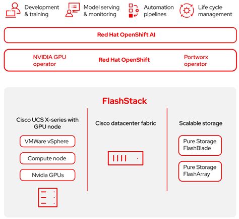 Build For Scalable AI With Red Hat And Cisco