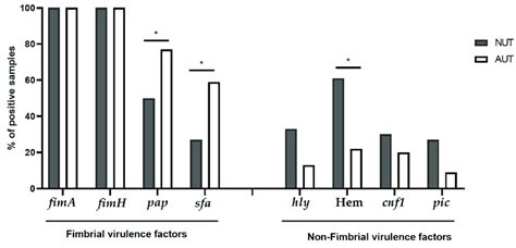 Distribution Of Virulence Factors Among E Coli Strains The Presence