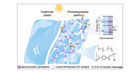 Upconversion Phosphor Driven Photodegradation Of Plastics Nano Letters