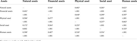 Correlation Matrix Of Farm Assets Allocation In China Vs Pakistan Download Scientific Diagram