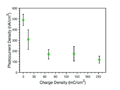 Effect Of Charge Density Of Electrodeposited Ppy On The Peak Download Scientific Diagram