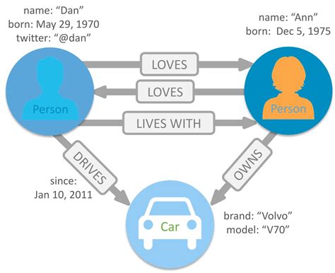 Introduction To Graph Databases Naukri Code 360
