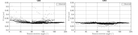 24 Average Velocity Of The Real Dataset As A Function Of The Download Scientific Diagram