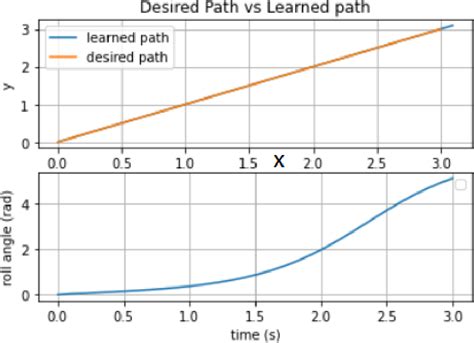 figure 2 3 from toward the control of non linear non minimum phase
