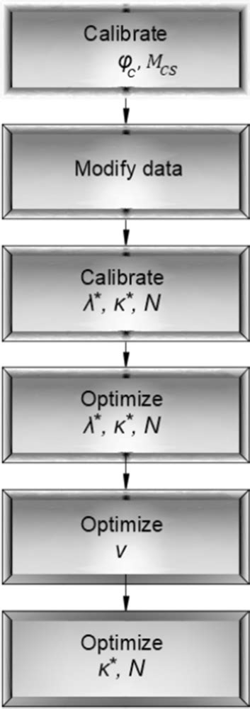 Hypoplastic Clay Model Calibration Flowchart Download Scientific Diagram