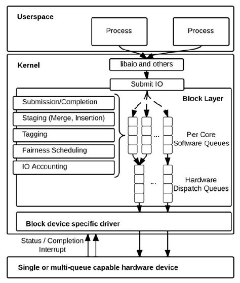 Multi Queue 架构分析 内核工匠 博客园