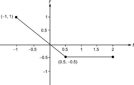 Let A X Int F T Dt Where The Graph Of Function F Is Shown Below For T Belongs To The