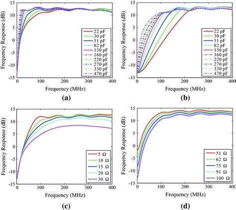 The Measured Frequency Response Of The Two Stage Common Emitter Download Scientific Diagram