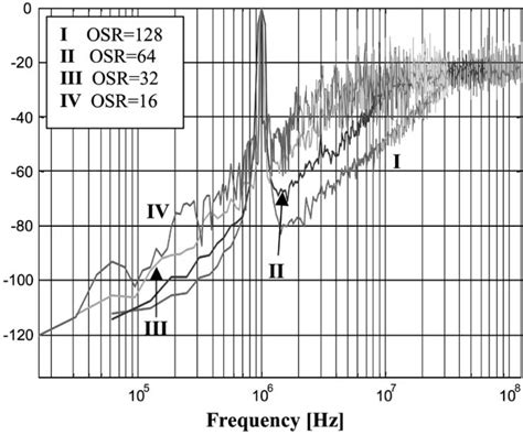 Plot Of The Signal Spectral Density At The Modulator Output Assuming Download Scientific