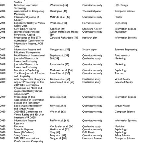 overview of the selected papers of this review download scientific