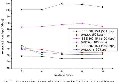 Figure 2 From A Delay Mitigation Dynamic Scheduling Algorithm For The Ieee 802154 Based Wpans