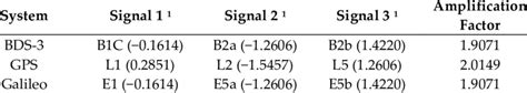 The Choice Of The Frequencies Used To Compute Triple Frequency Tf