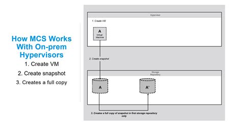 Citrix Machine Creation Services Mcs Primer For On Prem Vs Azure Citrixology