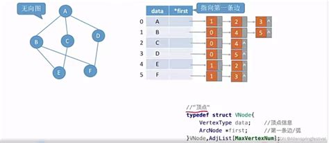 6 2 2邻接表法 6 2 3十字链表，邻接多重表 邻接多重表发 csdn博客