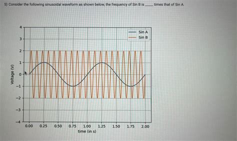 5 Consider The Following Sinusoidal Waveform As Shown Below The Frequen