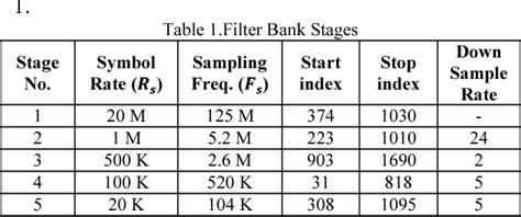 table 1 from design and implementationof fpga based novel blind carrier