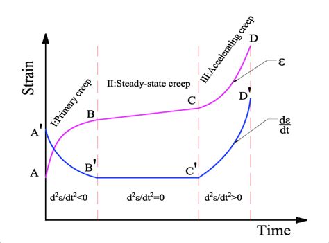 Three Stages Of The Typical Creep Curve Download Scientific Diagram