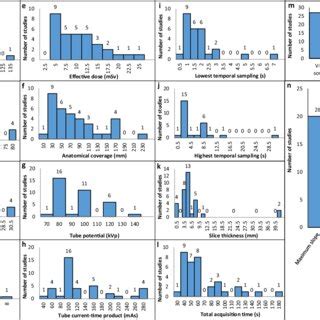 Histogram Distribution Of A Sample Size Number Of Patients B L CT Download Scientific