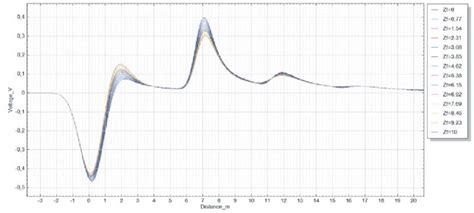 Numerical Simulation For Water Induced Soft Fault Download