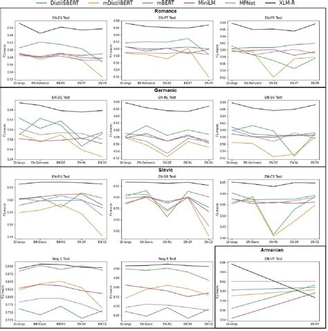 figure 1 from transformer based multilingual language models in cross