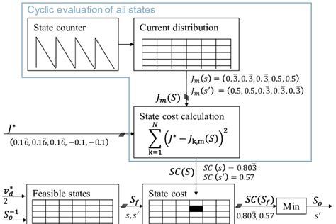 Schema Of The Optimization Routine Selecting The Most Appropriate