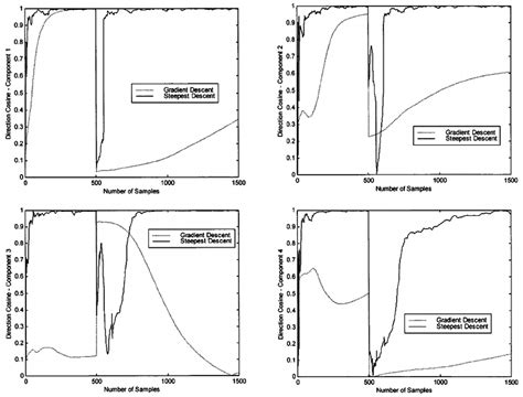 Convergence Of The First Four Principal Eigenvectors Of Two Covariance