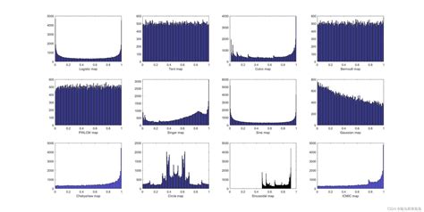 Matlab Histogram 画出十二种常见的混沌映射 知乎