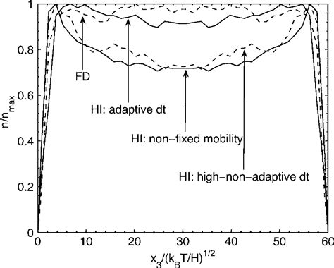 Steady State Concentration Profile At Equilibrium As A Function Of The