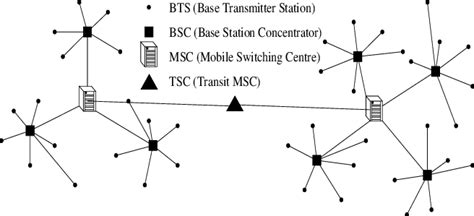 The Gsm Network Topology Download Scientific Diagram