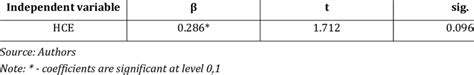 Results Of Simple Regression Analysis Dependent Variable Roe