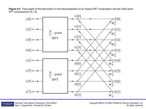 Ppt Figure 91 Flow Graph Of 1 St Order Complex Recursive Computation Of X K Powerpoint