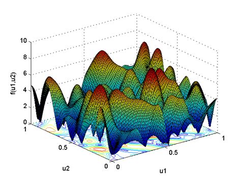 5 Double Summation Function With ω1 Ds1 Inverted Plot Example