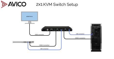 dual monitor kvm a comprehensive connection guide avicotech