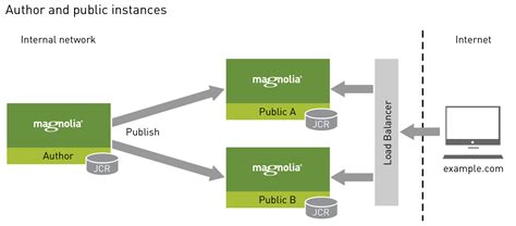 Priocept Creating A Dockerized Magnolia Cms Environment Using Docker Compose And Vagrant