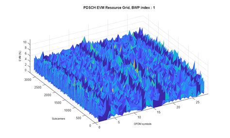 5g Dynamic Evm Measurement Of Linearized Pa System Matlab And Simulink