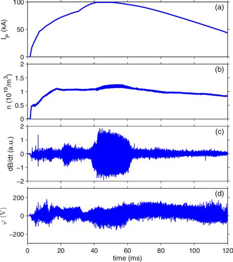 Color Online Time Evolution Of The A Plasma Current B Central