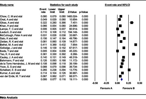 Forest Plot Representing The Global Prevalence Of Myocardial Infarction