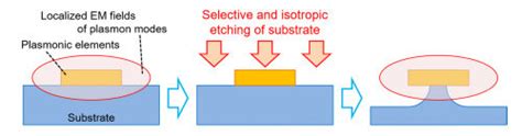 Schematic Of Substrate Etching For Plasmonic Elements Formed On A Download Scientific Diagram