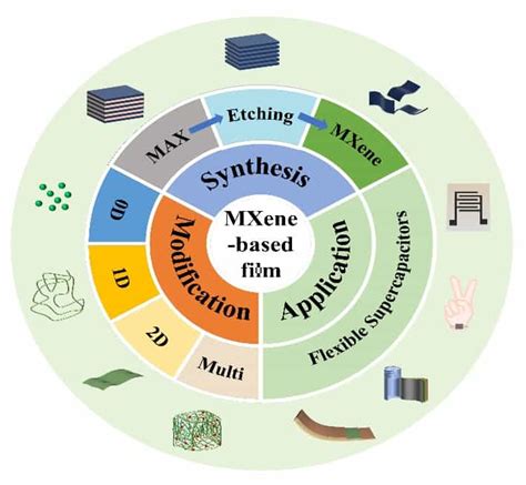 中国团队在二维mxene材料能量转换与存储领域取得新进展 字节点击