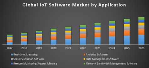 Global Iot Software Market Global Industry Analysis And Forecast
