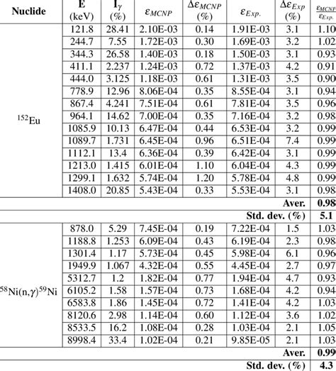 comparison of experimental and mcnp efficiencies download table