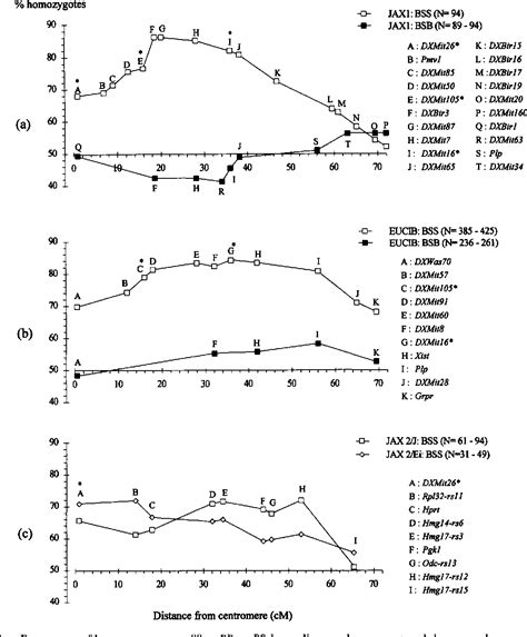 Figure 1 From Epistatic Control Of Non Mendelian Inheritance In Mouse