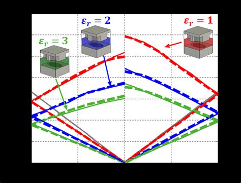 Dispersion Diagram Of The Glide Symmetric Unit Cell For Different Download Scientific Diagram
