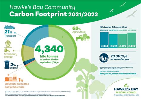 Hawkes Bay Emissions Assessment Shows Room For Improvement Inside