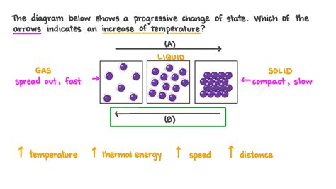 Gas Particles Diagram