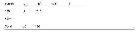Solved A Partially Completed ANOVA Table For A Completely Chegg