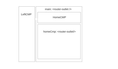 Angular Choose Which Router Outlet That Should Be Used To Render The Content Of A Route