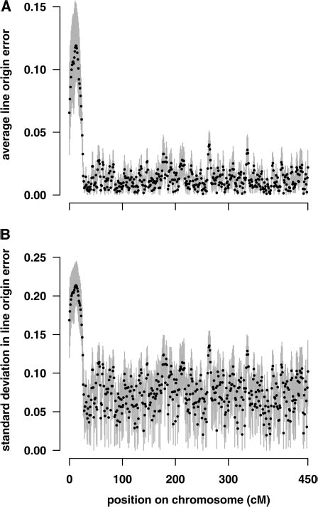 Line Origin Error For Trim A Average Line Origin Error At Each