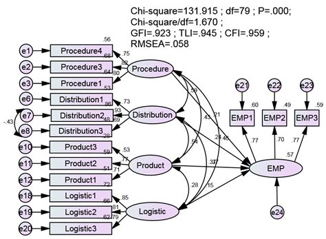 The Results Of The Model Structure Last Calibrated Sem Authors